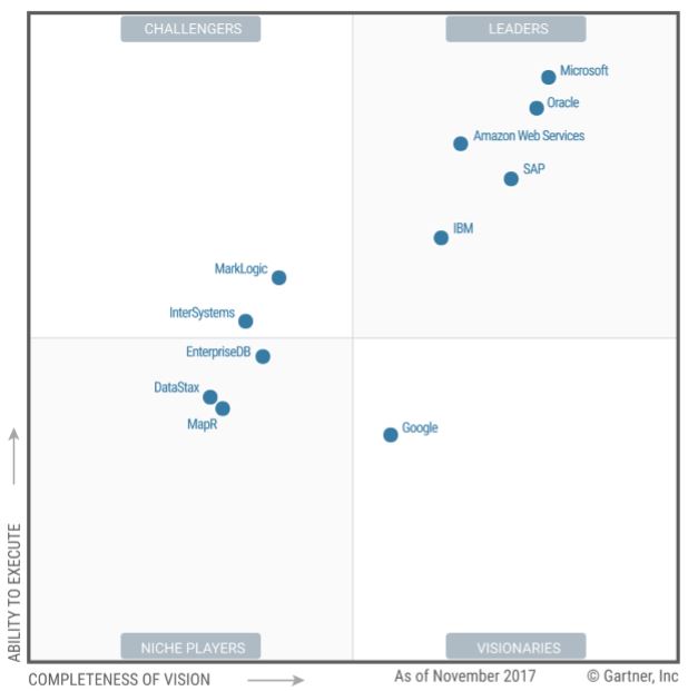 Être considéré comme un challenger dans le quadrant magique du Gartner ... Être considéré comme un challenger dans le quadrant magique du Gartner ...